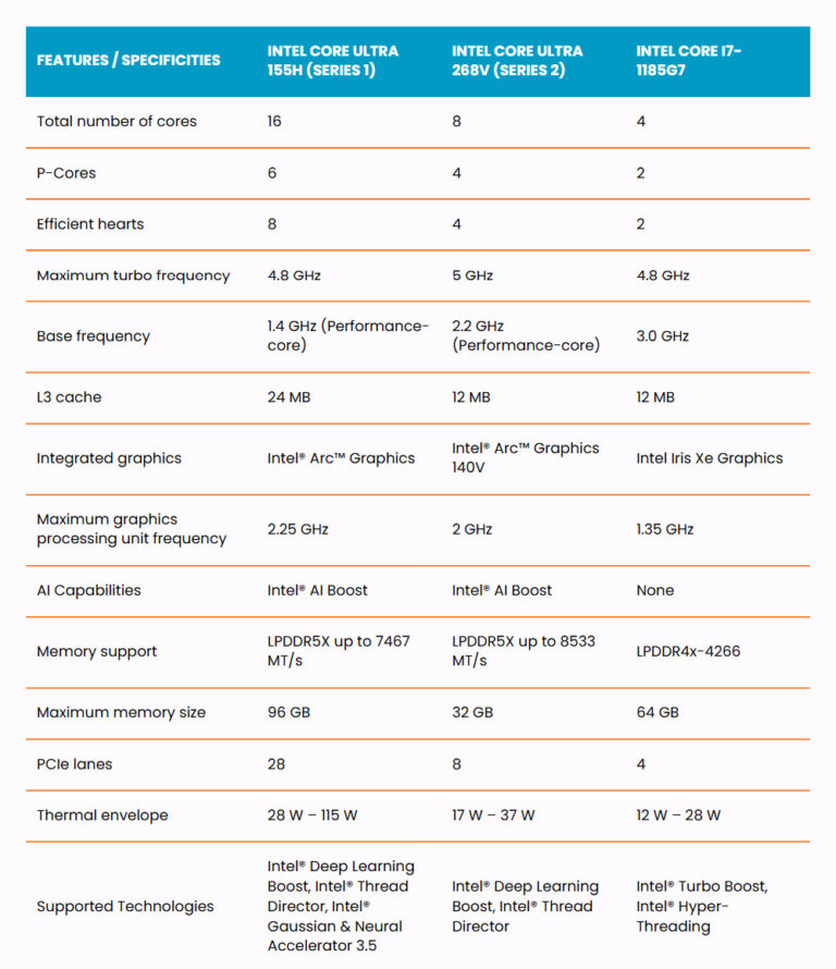 Intel Core Ultra 7 vs i7: Which One Is Best For You
